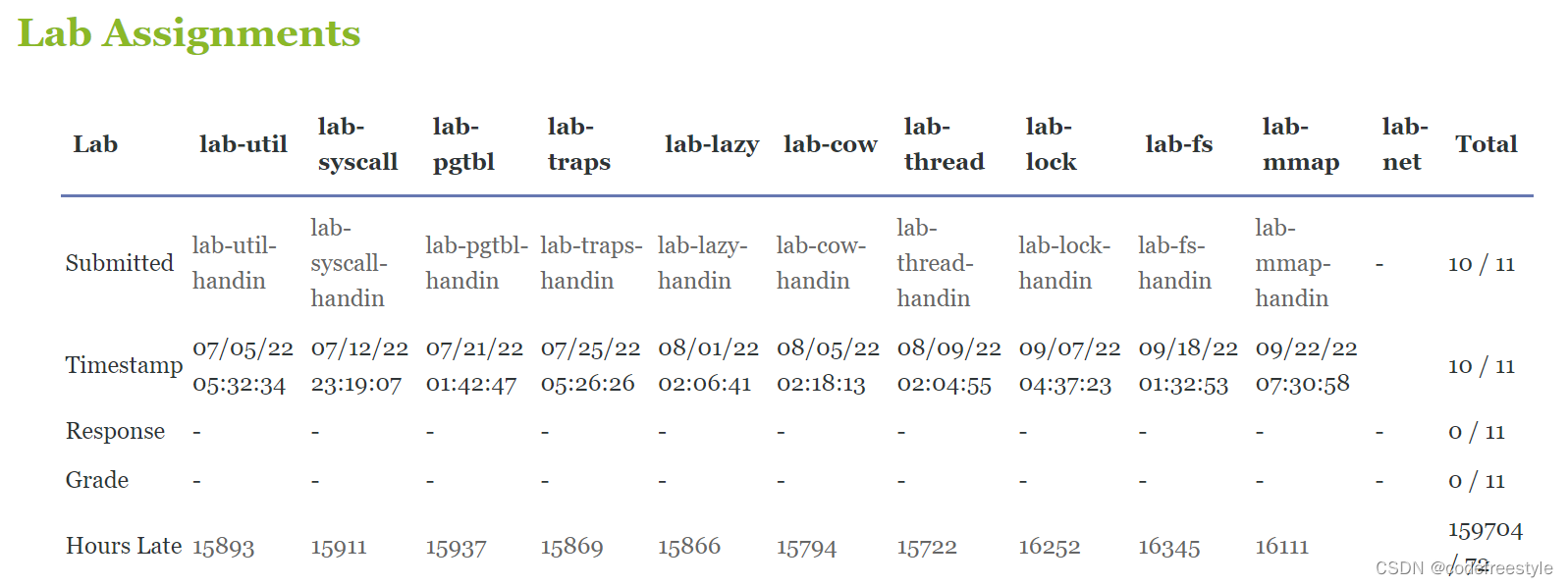 2020 MIT6.s081 Lab mmap_mit 6.s081labs-CSDN博客