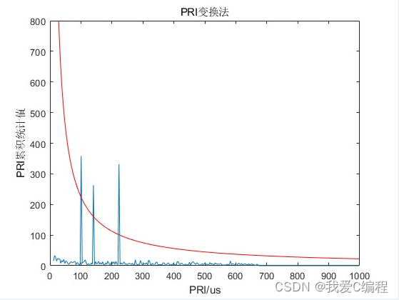 m基于matlab的雷达信号分选技术研究,包括PRI分选器以及SDIF法-CSDN博客