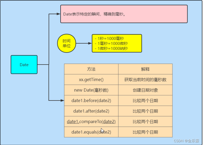 内部类、object类、包装类、String类、可变字符串、BigDecimal、Date、Calendar、SimpleDateFormat、System-CSDN博客