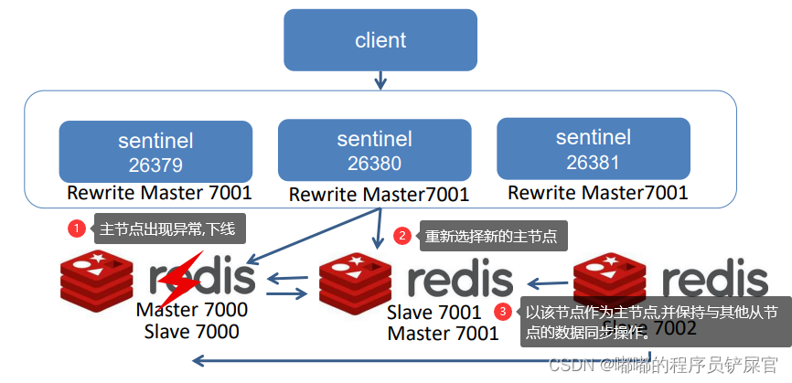 Redis实现主从复制与故障转移_redis主从复制和故障转移实验-CSDN博客