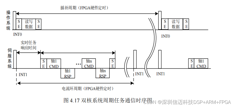 基于zynq 的多轴运动控制平台关键技术研发 Linuxxenomai开源实时系统设计三） Csdn博客