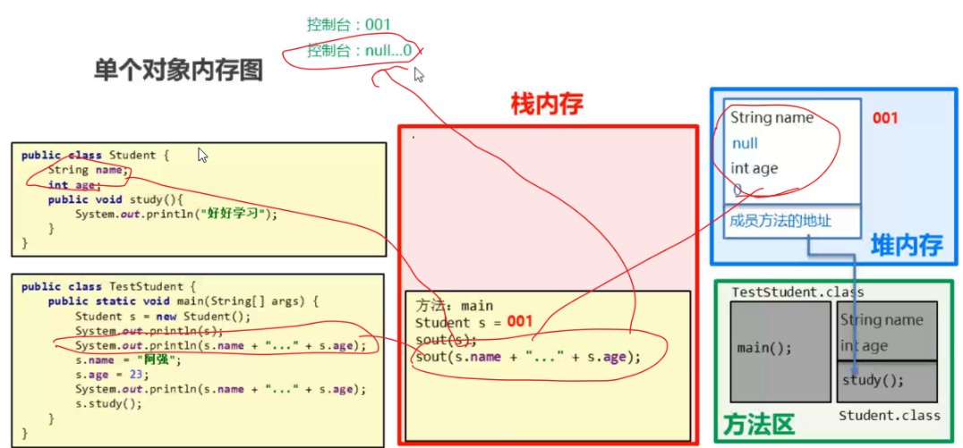 对象内存图;成员变量和局部变量的区别类的局部变量和成员变量内存图 Csdn博客 5826