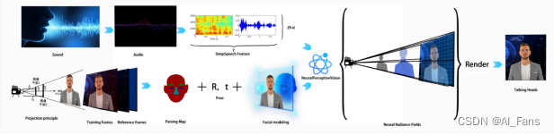 数字人唇形同步技术：AIGC多元化应用的关键_AI_Fans的博客-CSDN博客