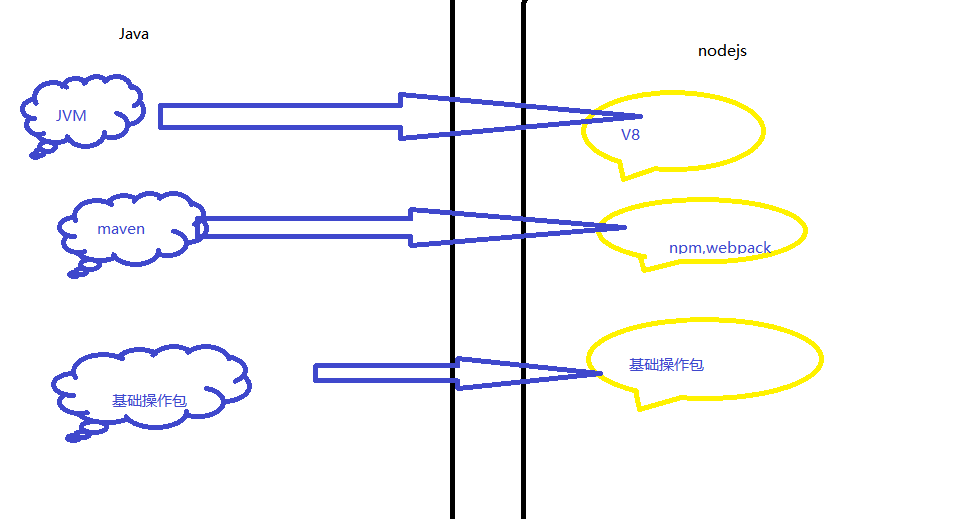 通俗 Java和nodejs 的类比 Java学习nodejs 思路java程序员学习nodejs Csdn博客