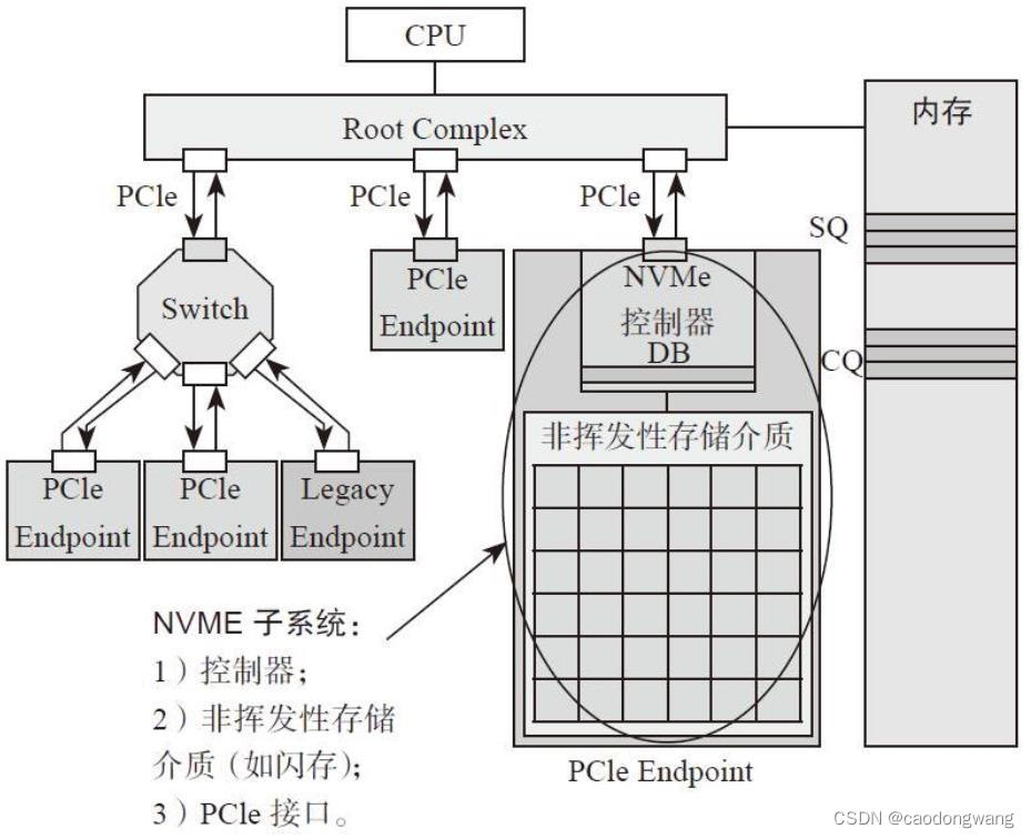 NVMe协议详解（一）_admin completion queue size (acqs):-CSDN博客