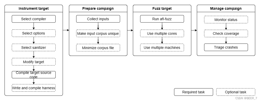Fuzz_AFL学习_afl fuzz白皮书-CSDN博客