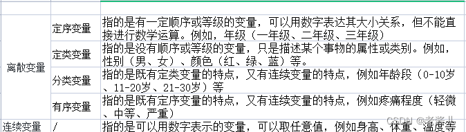 连续、离散、定序、定类、有序、分类等变量区别因子分3类 离散 连续 Csdn博客