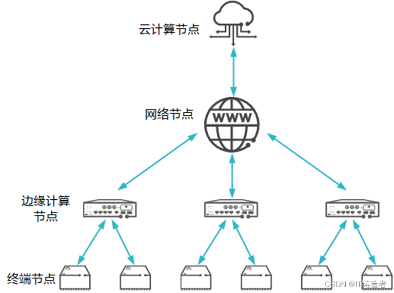 一文了解分布式计算、网格计算、云计算、边缘计算、雾计算、霾计算云计算雾计算边缘计算的优缺点 Csdn博客