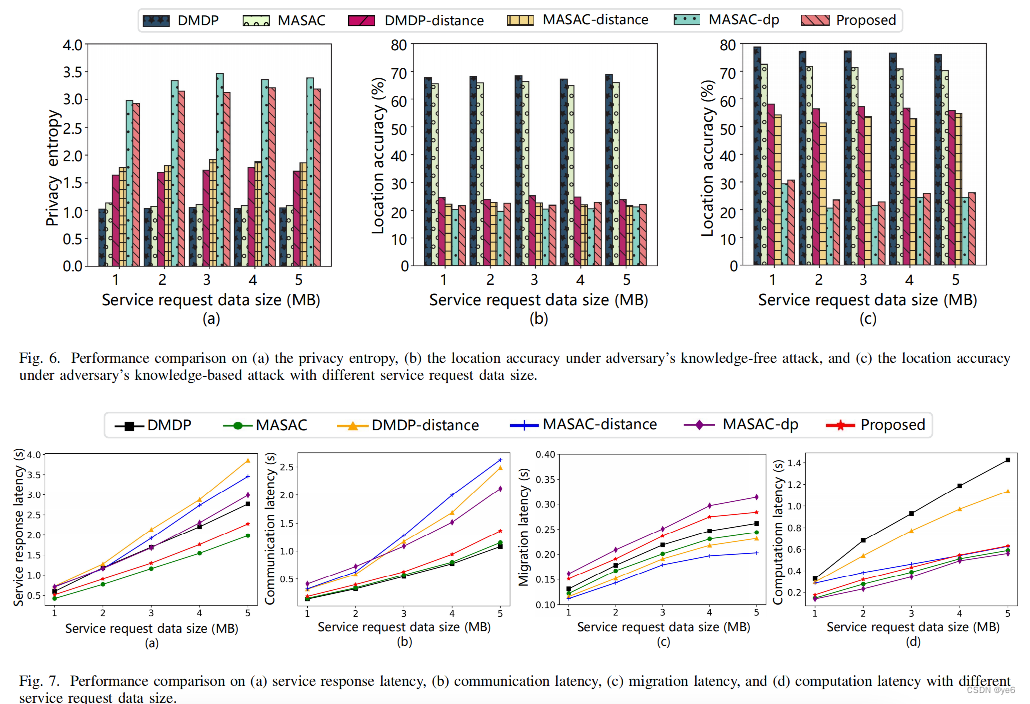 Location Privacy-aware Service Migration against Inference Attacks in Multi-user MEC Systems ...