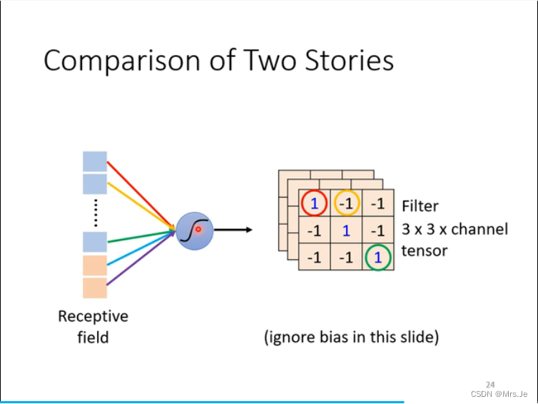 卷积核(又叫filter,neuron)，设计CNN layers的技巧_filter layers-CSDN博客