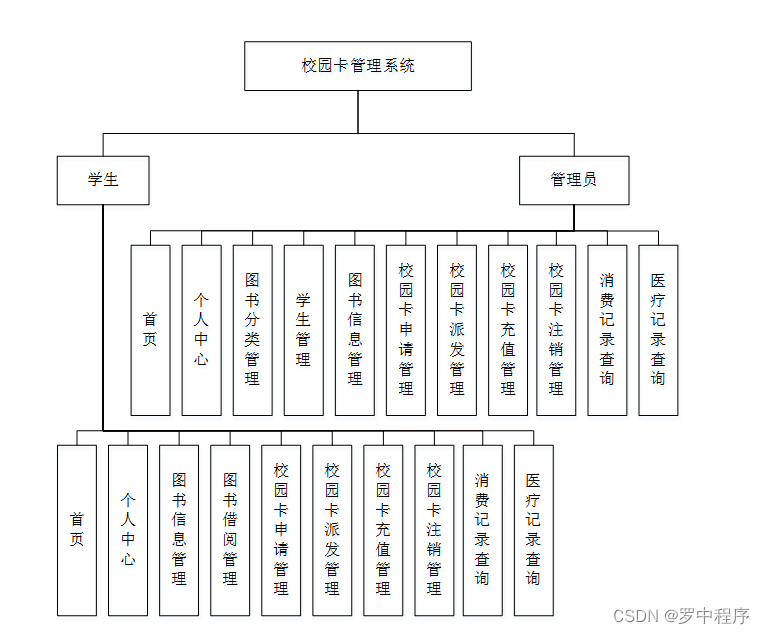 java/php/node.js/python基于的校园卡管理系统【2024年毕设】-CSDN博客