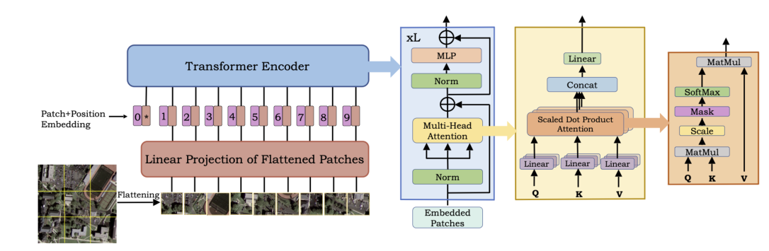 Transformers in Remote Sensing: A Survey_few could be better than all: feature sampling and-CSDN博客