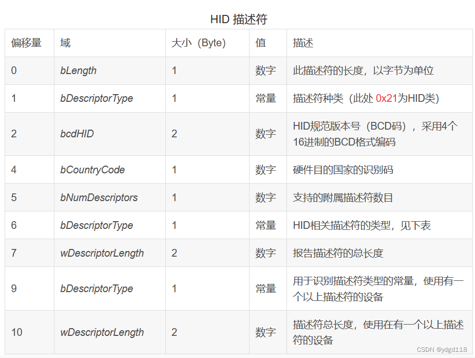 USB的5大描述符和HID描述符_usb描述符-CSDN博客