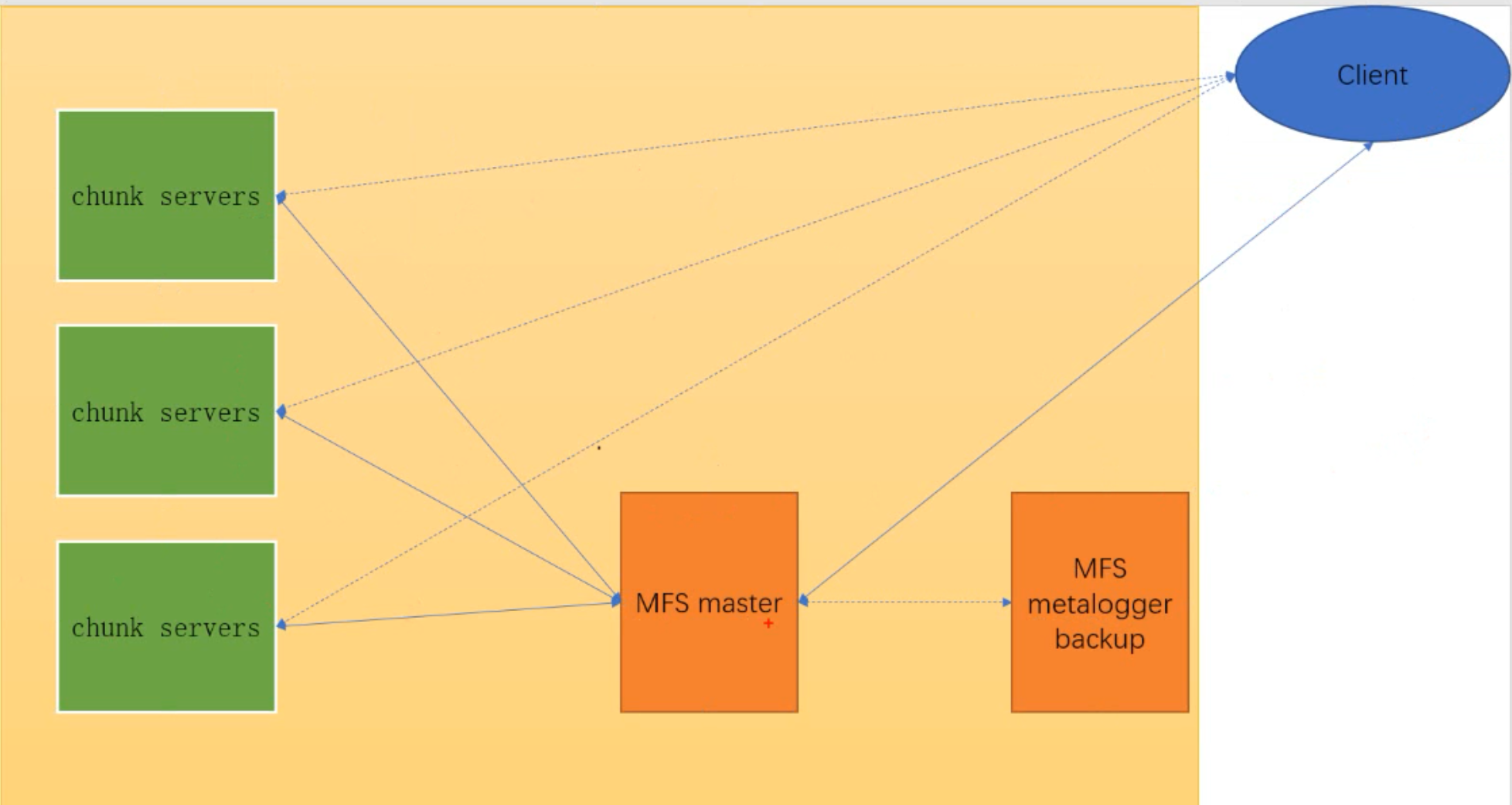 MFS分布式对象存储原理及部署_mfs存储原理-CSDN博客