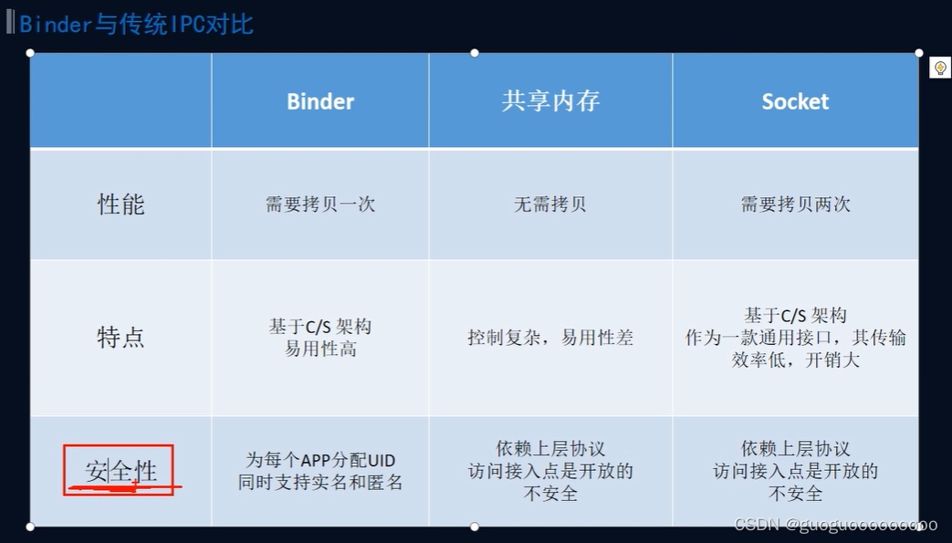 Android进阶-Binder原理讲解_binder reply-CSDN博客