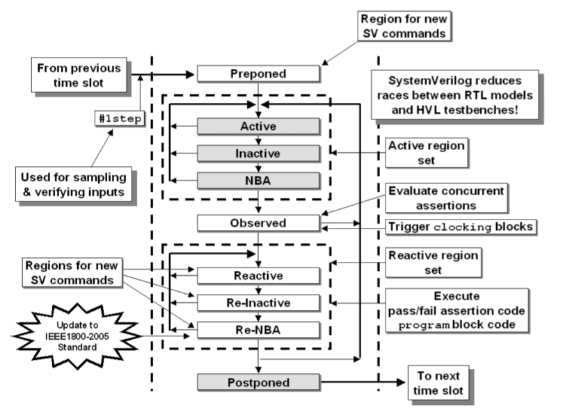 SystemVerilog Schedule_prepone区域-CSDN博客
