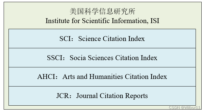 【学术知识】有关学术的一些小知识（EI、SCI、影响因子、中科院分区、JCR分区等）_ei中科院分区-CSDN博客