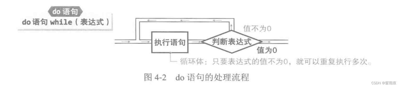 C语言自学 Csdn博客 