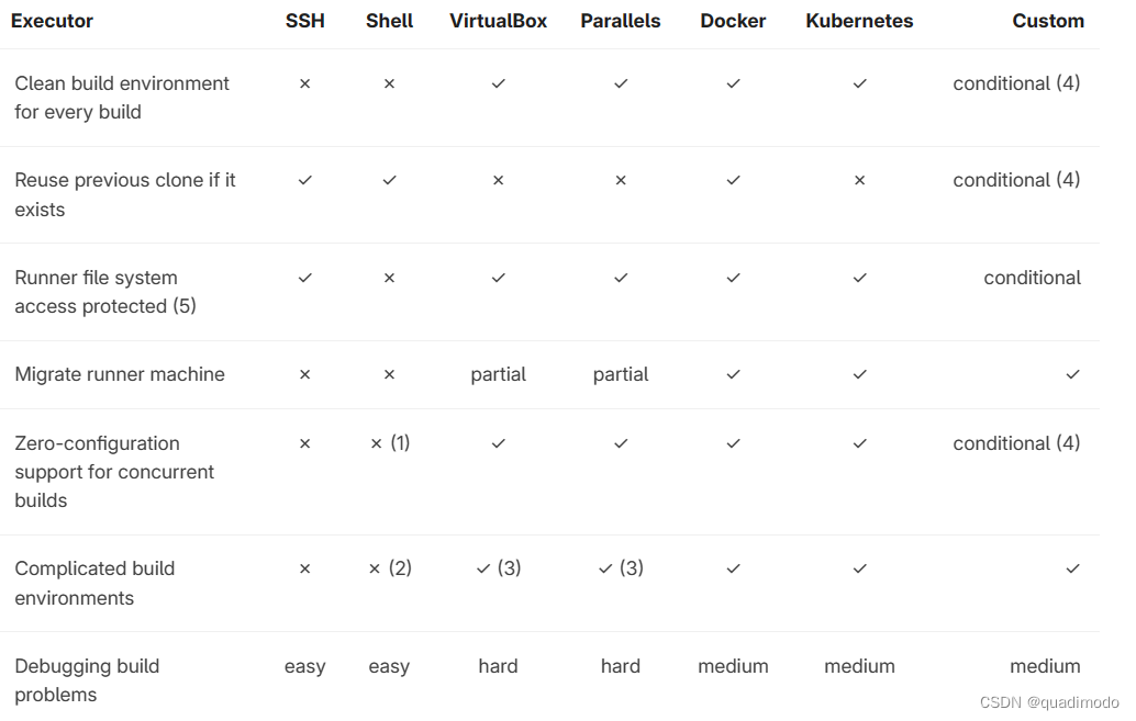 gitlab ci + k8s(kubesphere) + springcloud微服务部署及使用经验_spring cloud gitlab-ci.yml-CSDN博客
