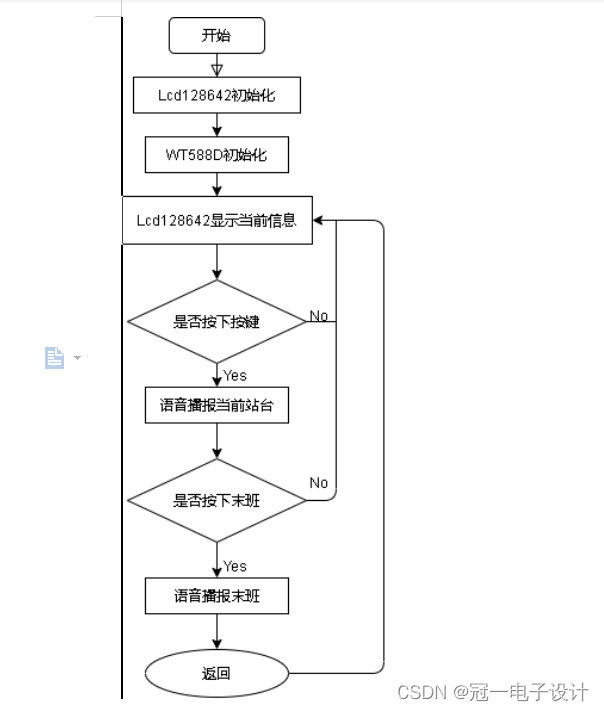 83、基于stm32单片机的智能公交报站系统 公交车gps定位时钟语音报站器 Stm32公交车报站系统 Csdn博客