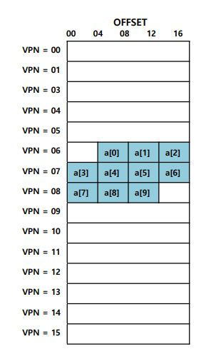 【OSTEP】分页: 快速地址转换(TLB) | TLB命中处理 | ASID 与页共享 | TLB替换策略: LRU策略与随机策略 | Culler定律-CSDN博客