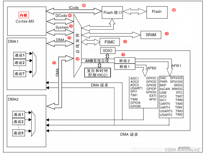 嵌入式系统【硬件层、stm32系统结构】嵌入式产品架构图 Csdn博客