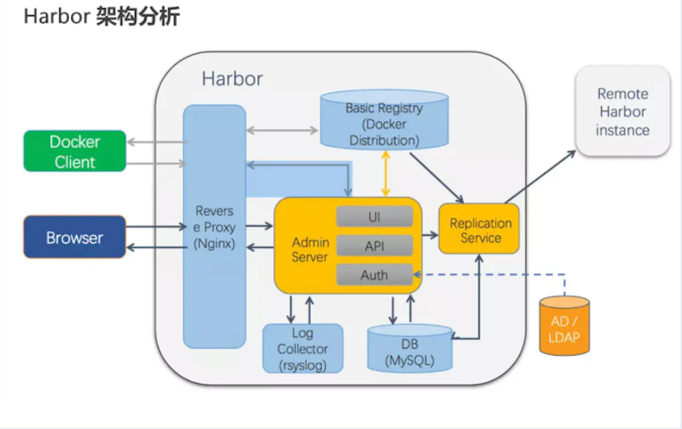 镜像仓库 Harbor搭建和使用_私有镜像仓库harbor镜像缓存proxy cache功能使用-CSDN博客