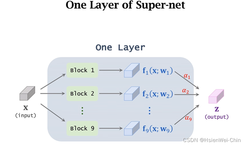 神经网络结构搜索Neural Architecture Search-CSDN博客