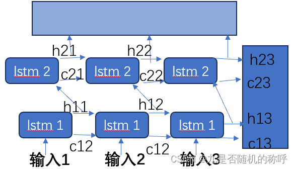 numpy实现LSTM层的前向传播和反向传播_lstm反向传播 c实现-CSDN博客