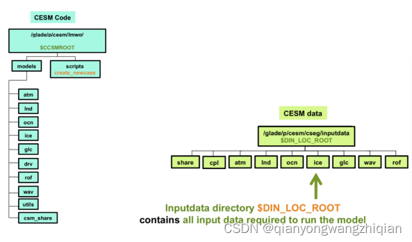 地球系统模式（CESM）实践技术_cesm2‐waccm aerosol-CSDN博客