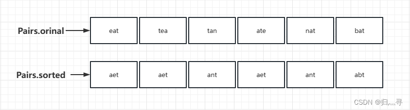 Leetcode 49字母异位词分组 C语言 Csdn博客 