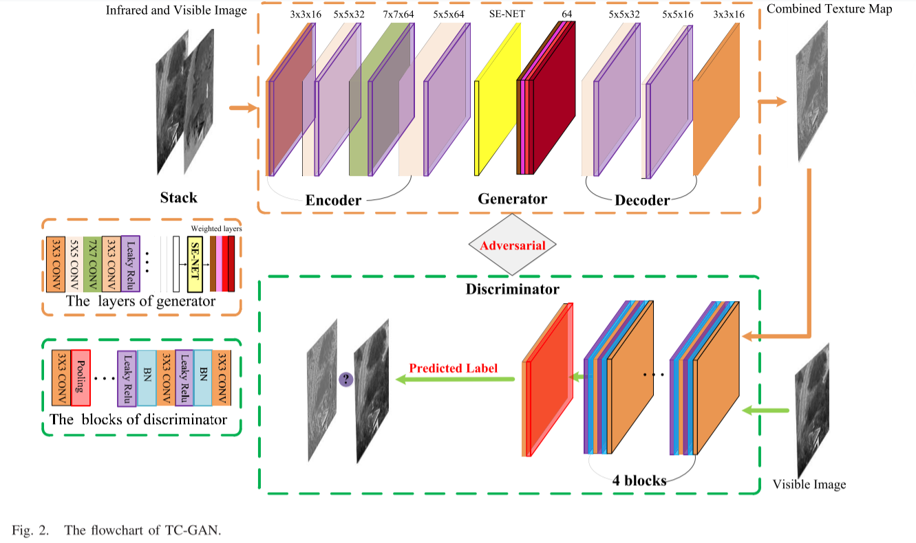 IVIF：Texture Conditiona GAN_infrared and visible image fusion via texture cond-CSDN博客