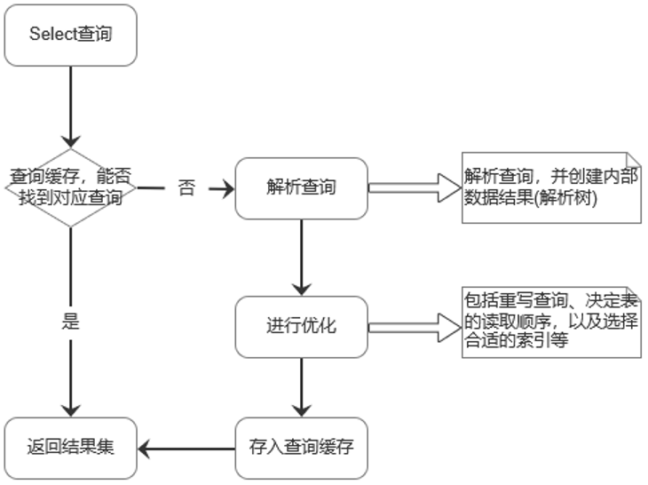 Mysql架构mysql的架构 Csdn博客 