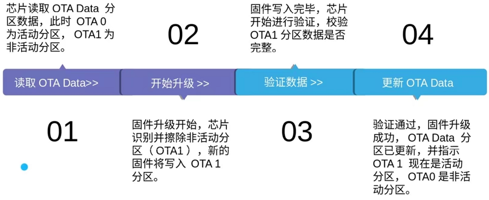 OTA的学习_如果在新版应用第一次启动时发生断电或意外崩溃,则会回滚至之前正常运行的版本。-CSDN博客
