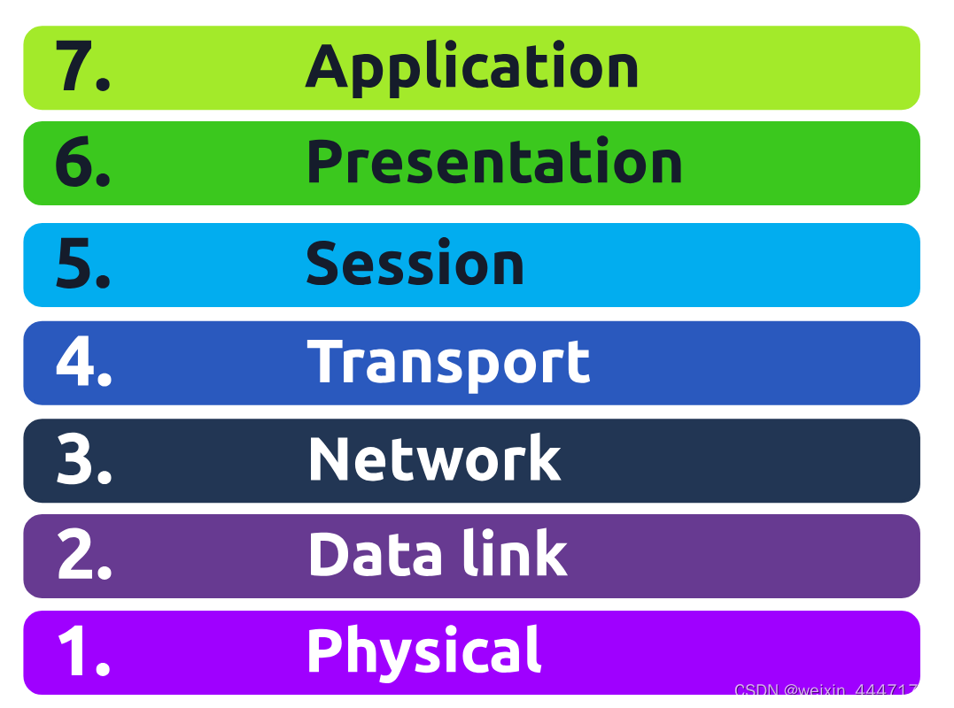 OSI 模型_osi模型-CSDN博客