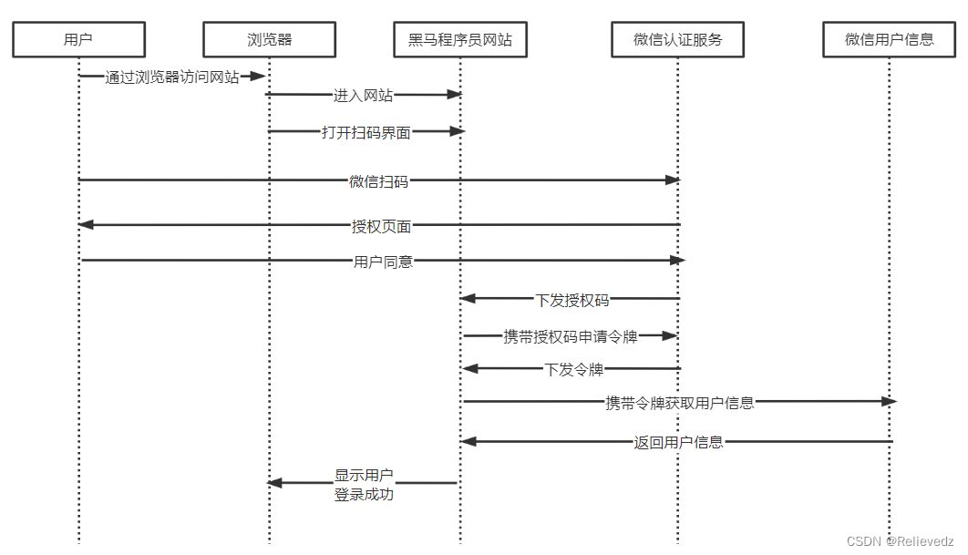 Oauth2认证流程oauth20认证流程 Csdn博客