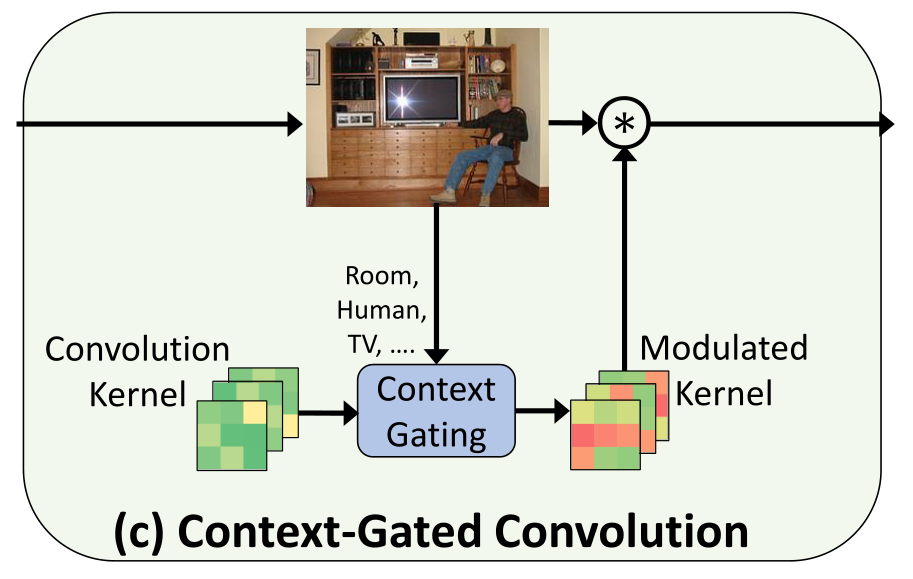 [ECCV2020]Context-Gated Convolution上下文门控卷积_context gate conv-CSDN博客