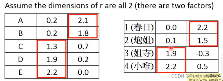 【学习】无监督学习、PCA、Matrix Factorization、HAC、K-means、分布式表示、NE、LLE、 t-SNE_lle是矩阵分解吗-CSDN博客