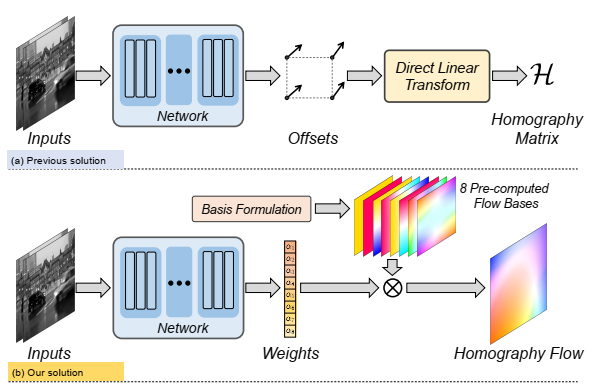 论文阅读2021——Motion Basis Learning for Unsupervised Deep Homography Estimation with Subspace ...