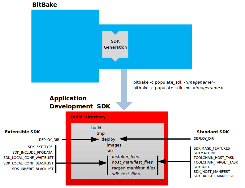 yocto（五）——构建SDK及添加工具链_target machine must be specified. use one of:-CSDN博客