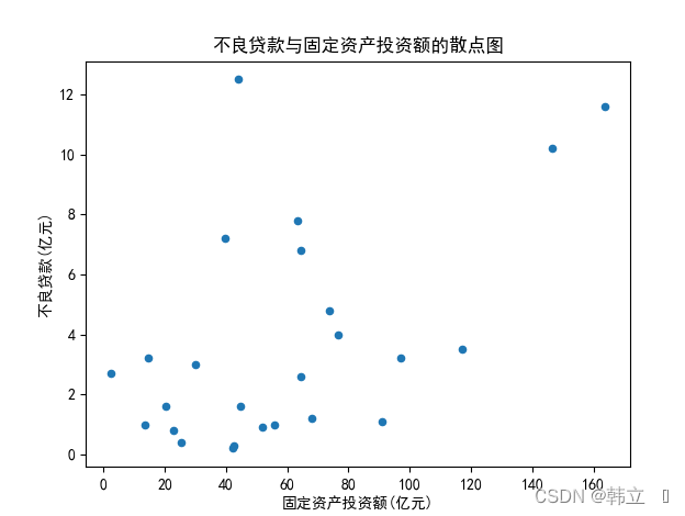 相关系数显著性检验以及python实例python显著性检验代码 Csdn博客