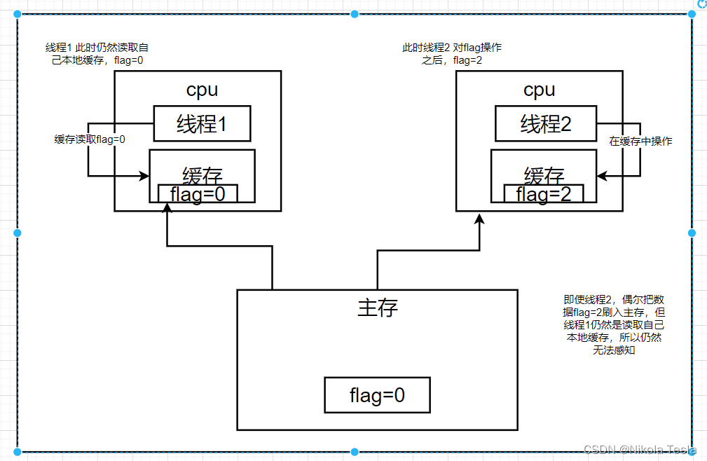 Cpu缓存模型、内存模型、volatile关键字作用以及volatile关键字为什么不保证原子性简易图volatile 关键字能保证数据的可见性但不能保证数据的原子性为什么 举个例子 Csdn博客 2200