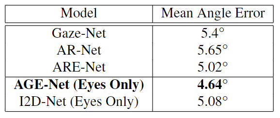 基于注意力和差异机制的基于外观的注视估计_revisiting data normalization for appearance-based-CSDN博客
