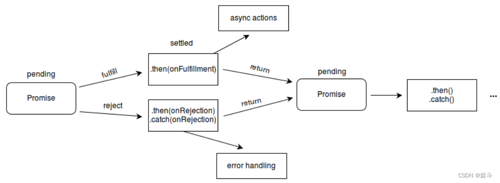 一篇搞懂promise-CSDN博客