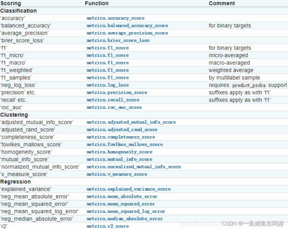 20221101关于cross_val_score、cross_validate学习-CSDN博客