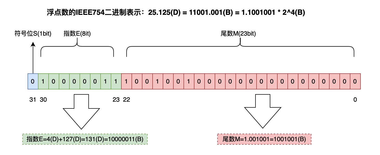 【计算机组成原理】1、浮点数的二进制表示、科学计数法、ieee754标准浮点数二进制 Csdn博客 0076