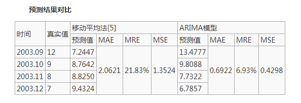 ARIMA基本概念和流程讲解-CSDN博客