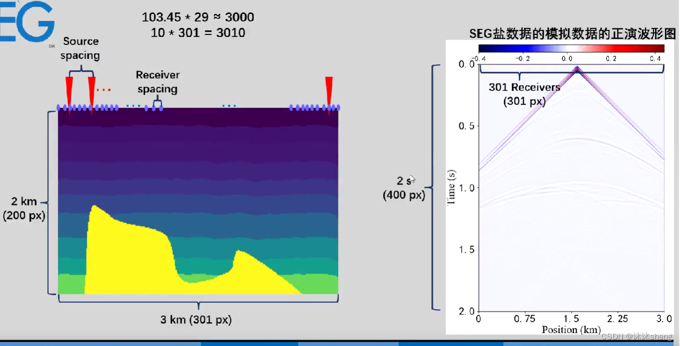 DL-FWI基础入门培训视频学习1、2_fwi,使用最近插值法-CSDN博客