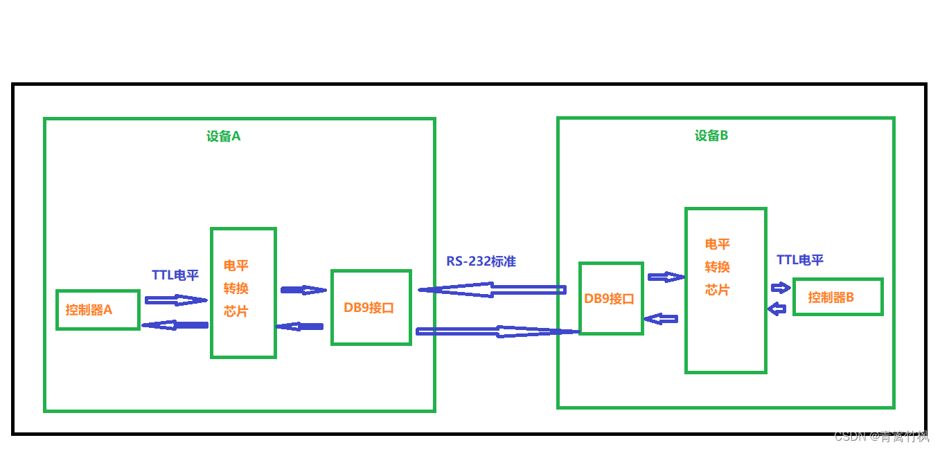 Stm32——通讯stm32通讯 Csdn博客 6692