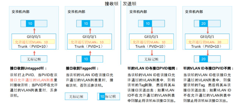 VLAN原理与配置_vlan pcp-CSDN博客